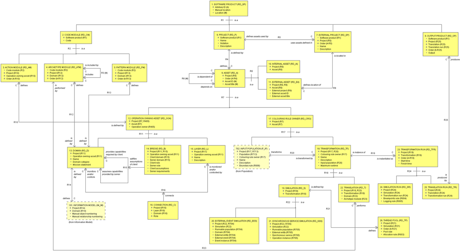 Shlaer-Mellor and Executable UML Portal