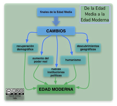 aulabierta: Transformaciones en la Edad Moderna
