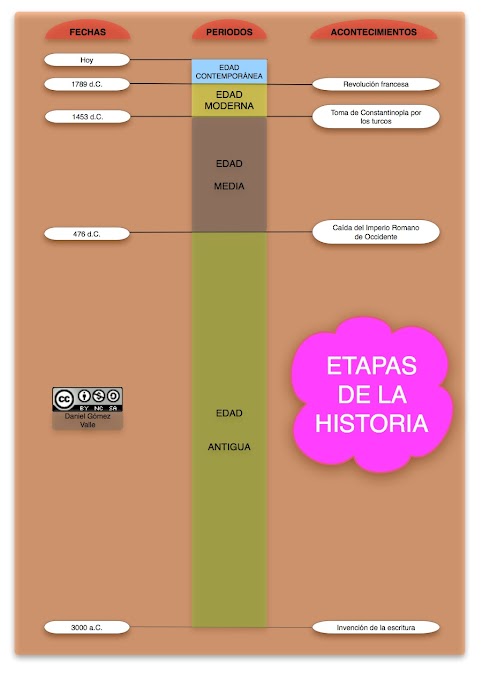 Esquemas y mapas conceptuales de Historia