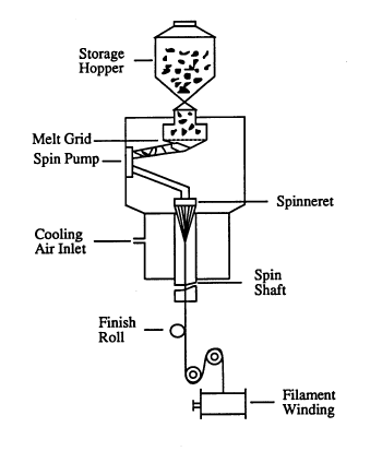 Textile Engineer @ Blogspot: Types of Spinning (Man-Made Fibers)