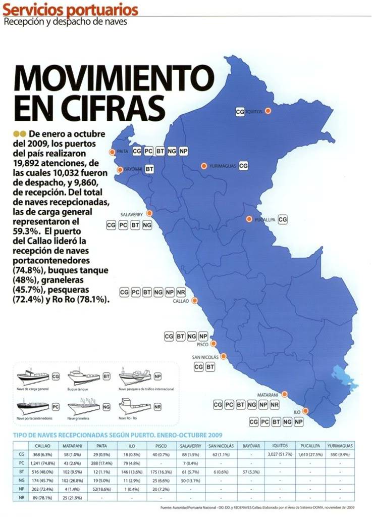 Puertos Peruanos 2 | Mapas, Puertos y Aeropuertos