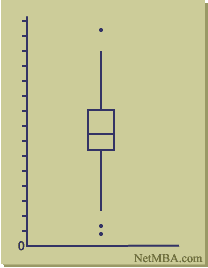 Map Catalog: Box Plot