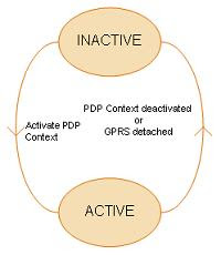 Telecom Tutorials by Samir Amberkar: GPRS (SM) - 16