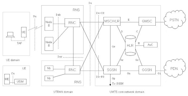 Telecom Tutorials by Samir Amberkar: UMTS (Network architecture) - 3
