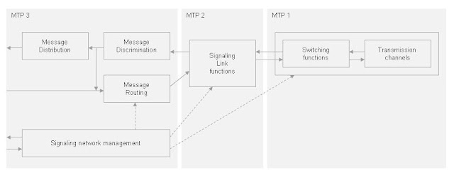 Telecom Tutorials by Samir Amberkar: SS7 (MTP) - 3