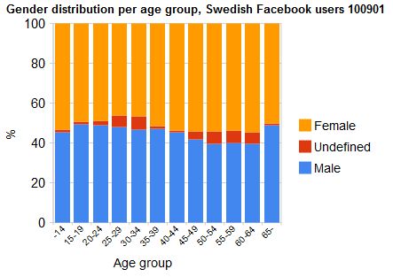 The Killer Attitude: Four million Facebook users in Sweden - some ...