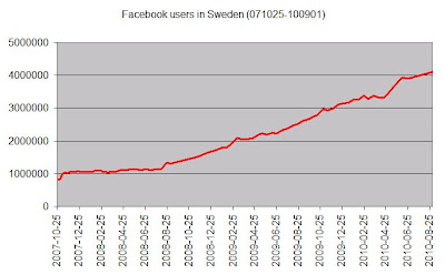 The Killer Attitude: Four million Facebook users in Sweden - some ...