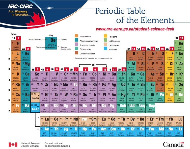 Resources for teachers: NRC - Periodic Table
