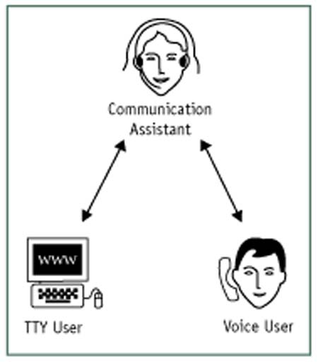 A.S.K. ASL: Pictures of TTY and Relay Service