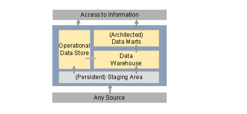 SAP BW/BI: SAP BW Data Warehouse Architecture
