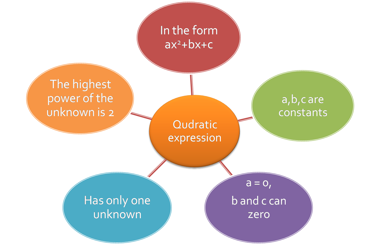 EASY LEARN MATH: Quadratic expresion and equations