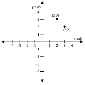 math logic problems: Introduction of Cartesian coordinate system