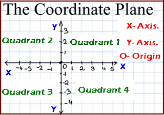 Coordinate Planes | Math Tutoring