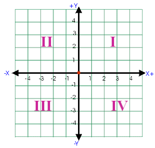 Coordinate Planes | Math Tutoring