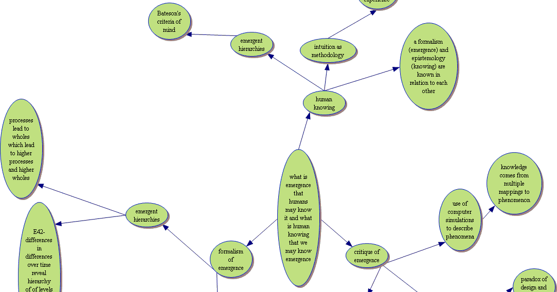 Carla's Fielding Blog: Concept map for "Steps to an Ecology for Emergence"