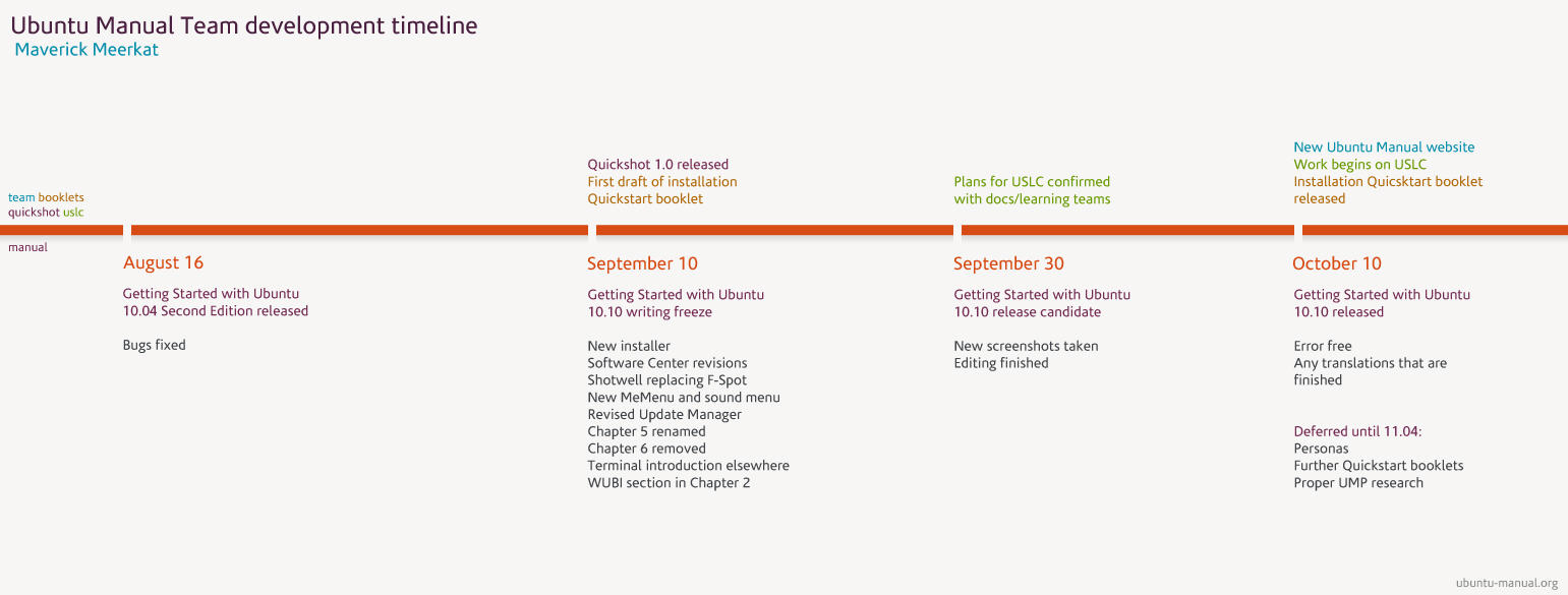 Kuota-kun Linux: El manual de Ubuntu 10.10 ya está en el horno
