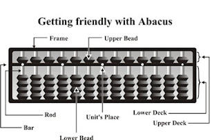 Sulochna with Love......: What is abacus?
