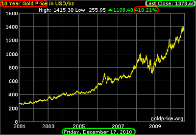 Gold And Silver: Gold 10-Year Historical Price Chart