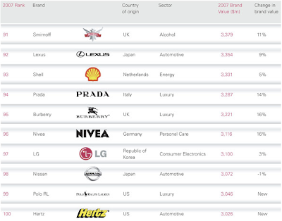 If It's Hip, It's Here (Archives): What's A Brand Worth? The Top 100 ...