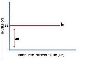 CONSTRUCCIÓN DEL MODELO DE GASTOS AGREGADOS: Diagrama de Inversión y su ...