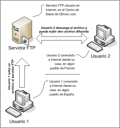 Tics AnD3rs0n: Servicios FTP y Telnet