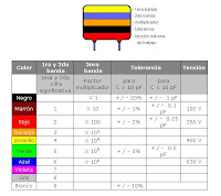 janer montalvo: CONDENSADORES Y CODIGOS DE COLORES