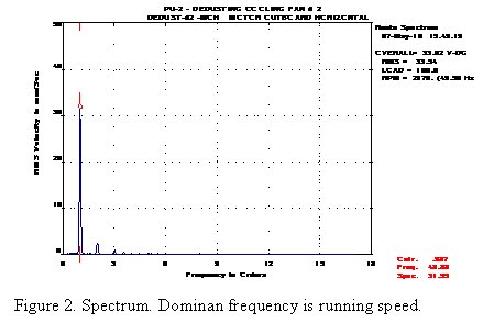 Condition Based Maintenance: Failed Overhung Fan Shop Balancing