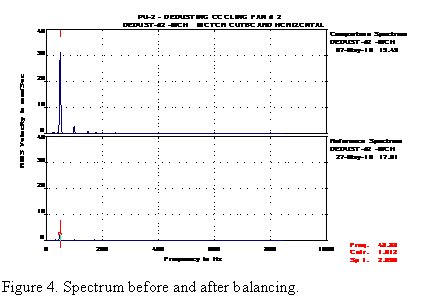 Condition Based Maintenance: Failed Overhung Fan Shop Balancing