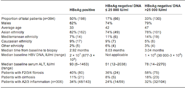 VIH al día: La carga viral de la hepatitis B se asocia con un aumento ...