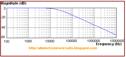 All Electronics circuits: RC Low-pass Filter