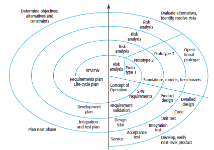 Spiral Development Process Model | Computer Science